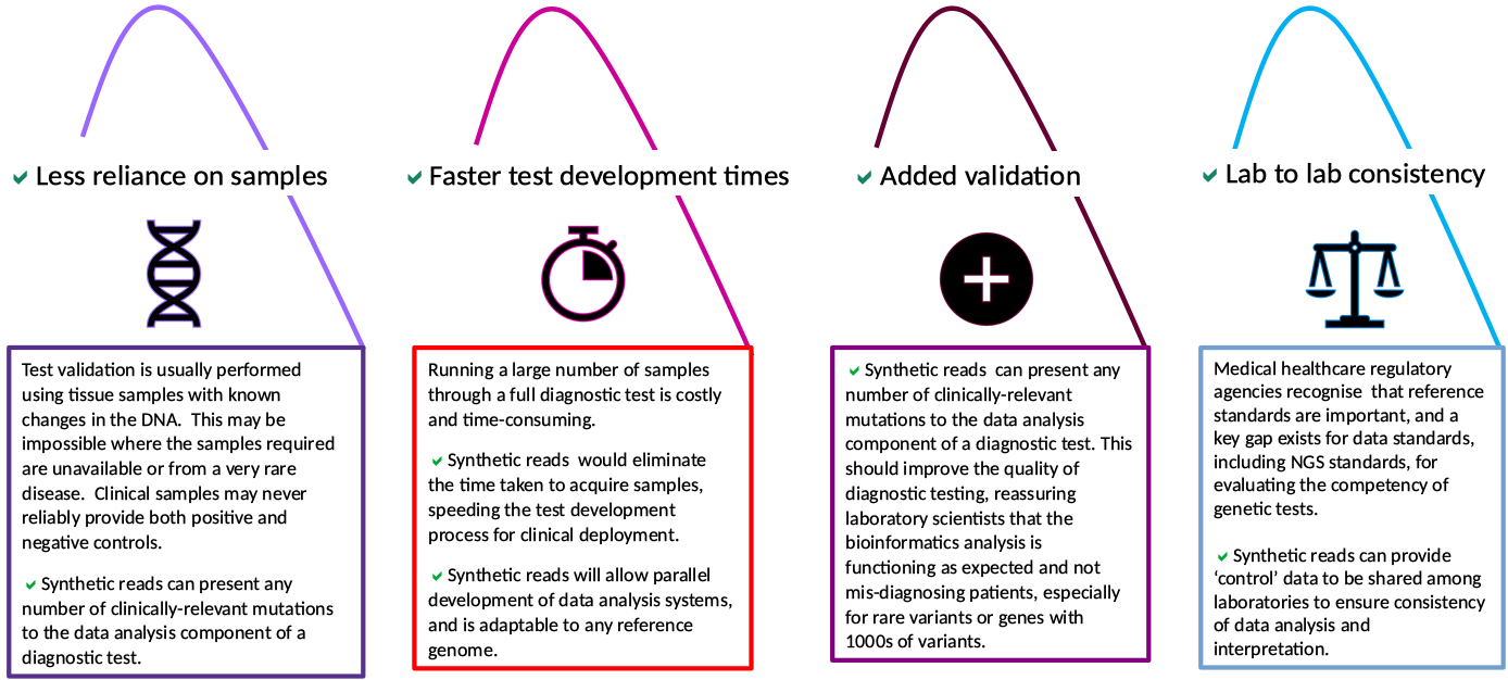 Value of the Synthetic Reads Generator – Replicon Genetics